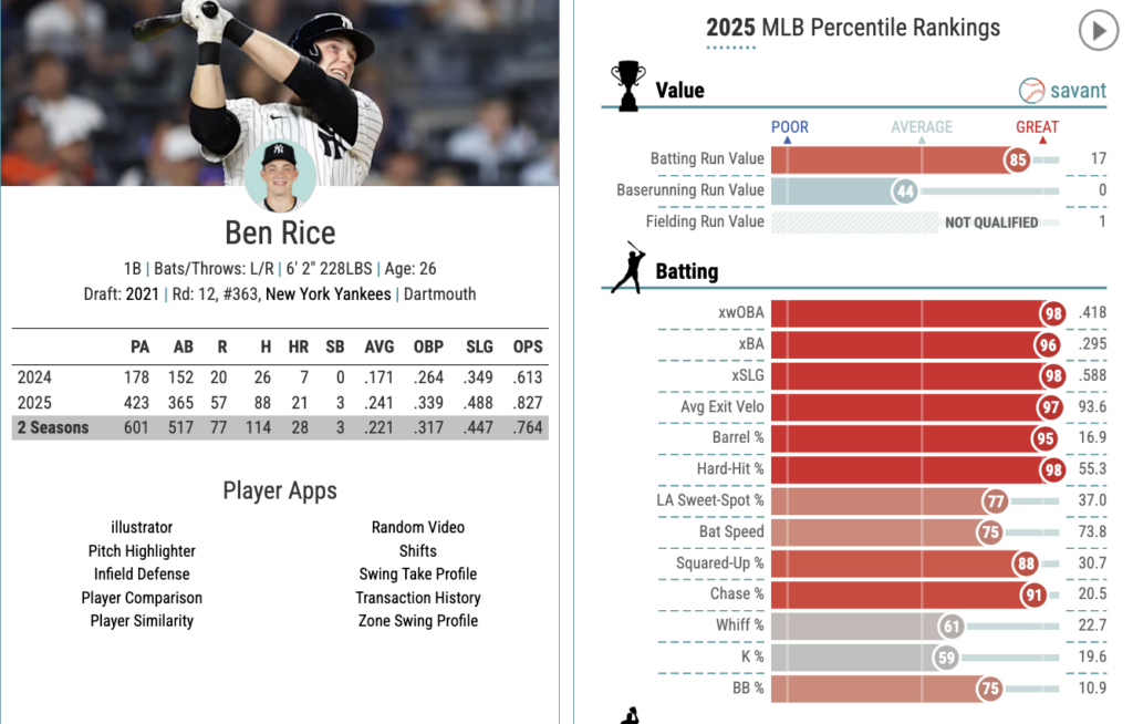 Can the Yankees Count on Ben Rice’s Defense in October? | Just Baseball
