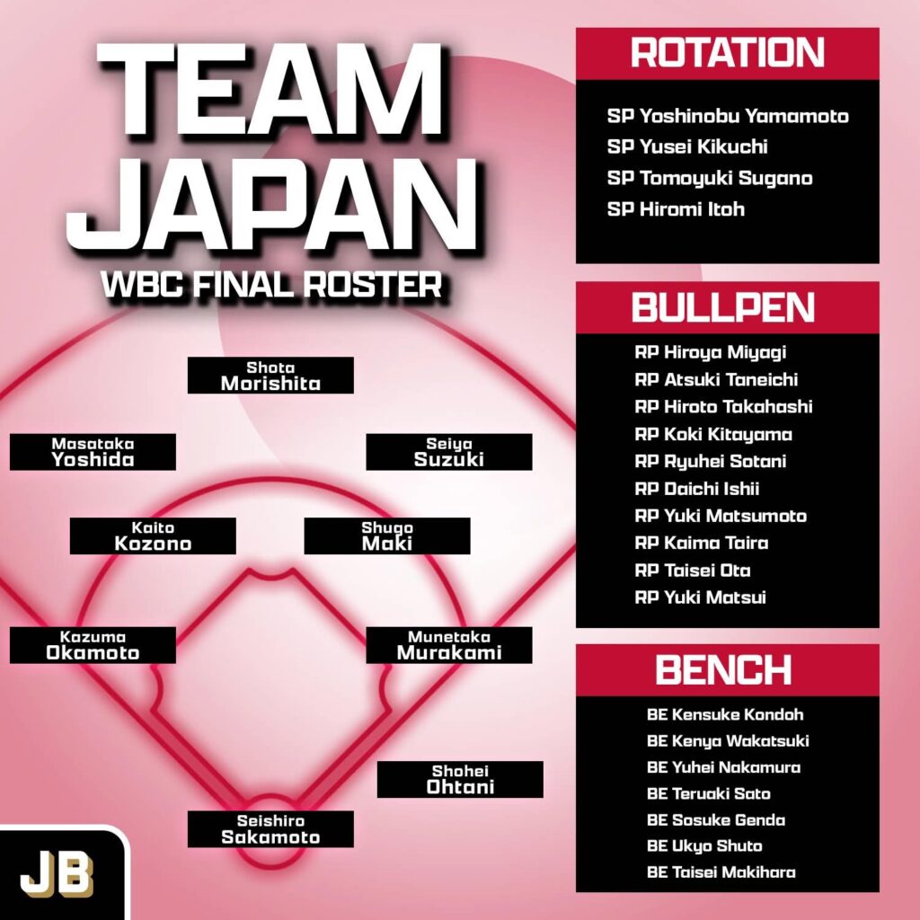 Who Is On Team Japan for the World Baseball Classic? | Just Baseball