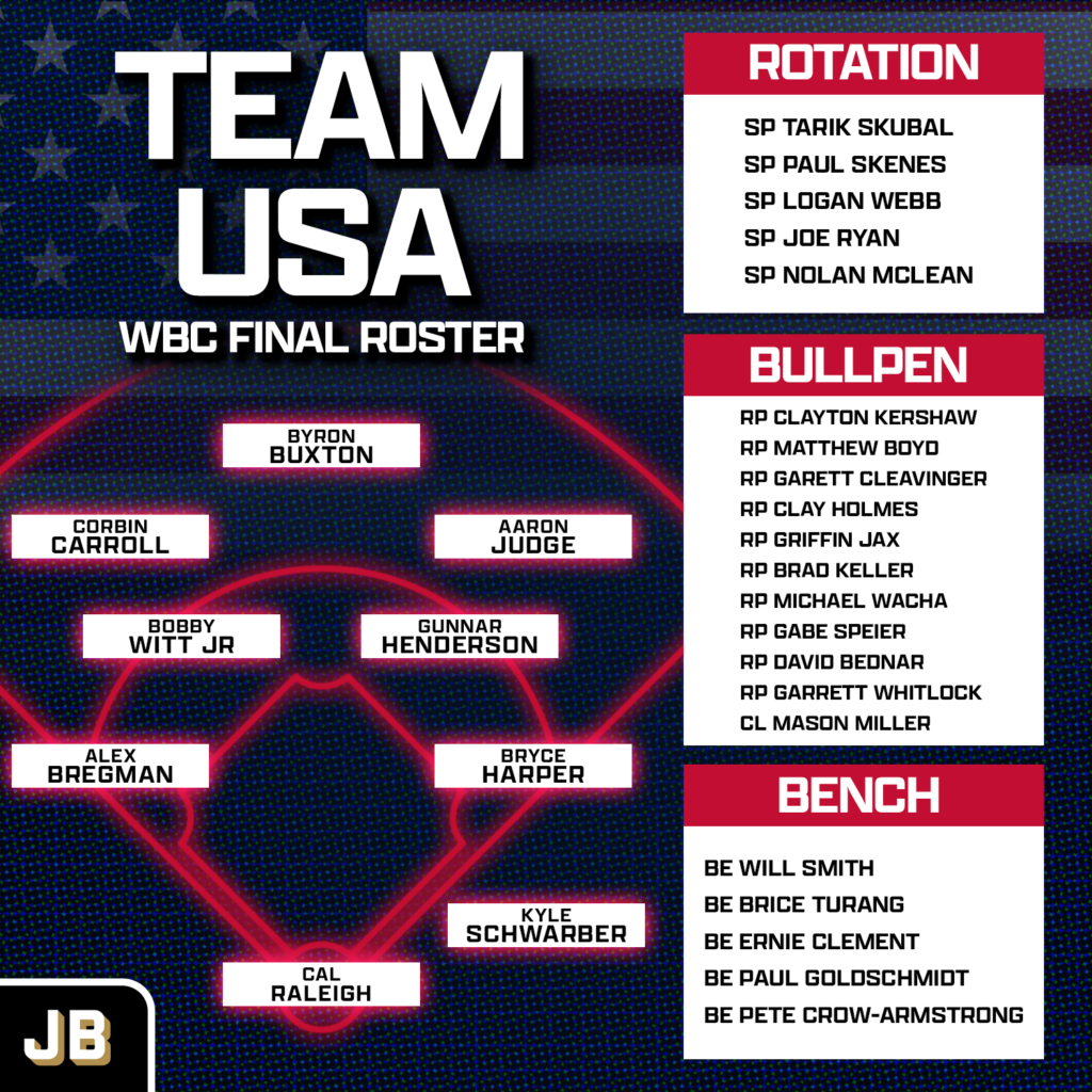 Who Is On Team USA for the World Baseball Classic? | Just Baseball