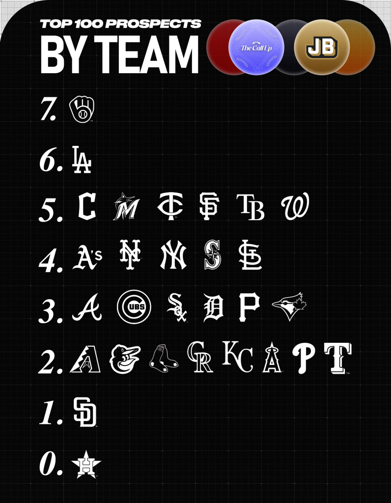Top 100 Prospects by Team | Just Baseball